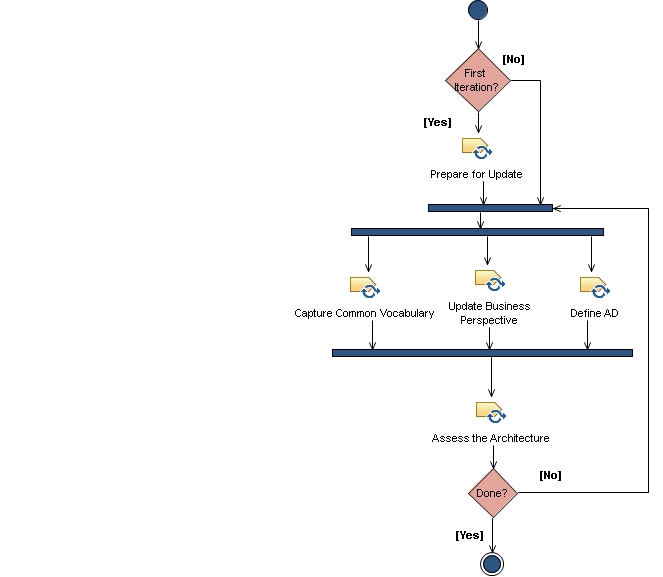 Activity: Update Business Perspective