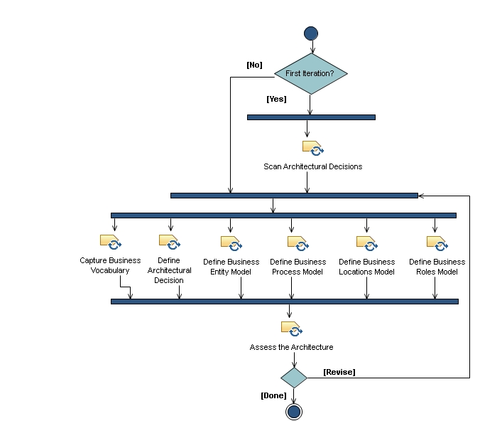 Iteration: Business Perspective Iteration [n]