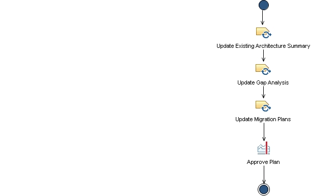Activity: Deliver Updated Migration Plan