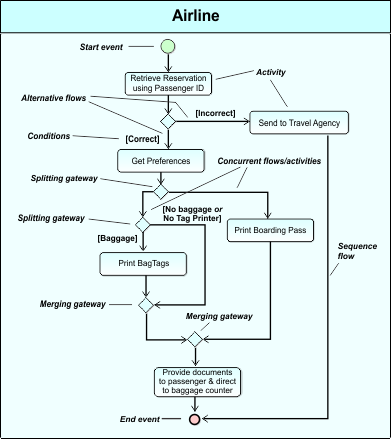 Guideline: Business Perspective Views