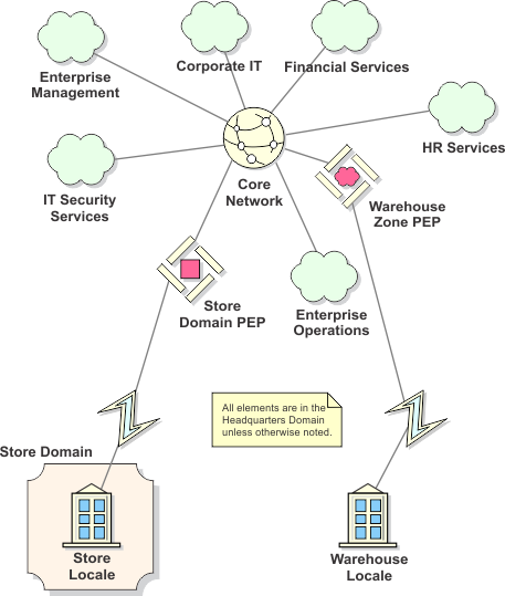 Guideline: Logical Locations Model
