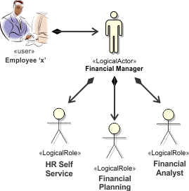Guideline: Logical Roles Model