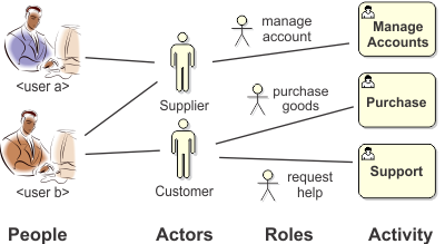 Guideline: Logical Actors and Roles