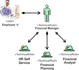 Guideline: Technical Roles Model