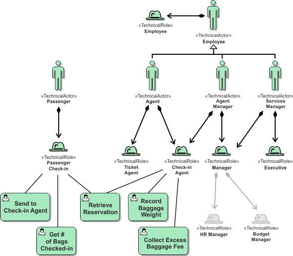 Guideline: Technical Roles Model