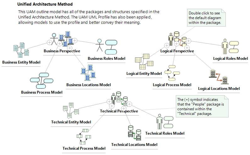 Template: UAM IT Architecture Project Outline