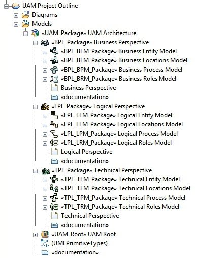 Template: UAM IT Architecture Project Outline